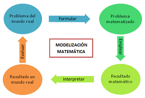 Sharing STEM: Ejemplo de Modelización Matemática