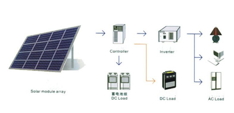 Portable solar generator factory: About solar generator