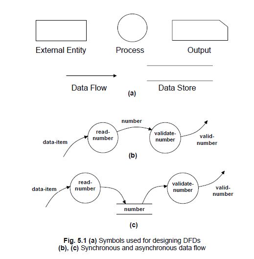 Function-Oriented Software Design