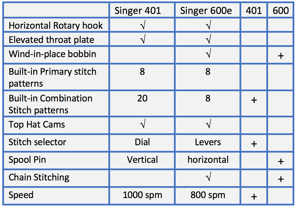 Reclaimed Stitches: A Match Up Between Singer 401 and Singer 600e