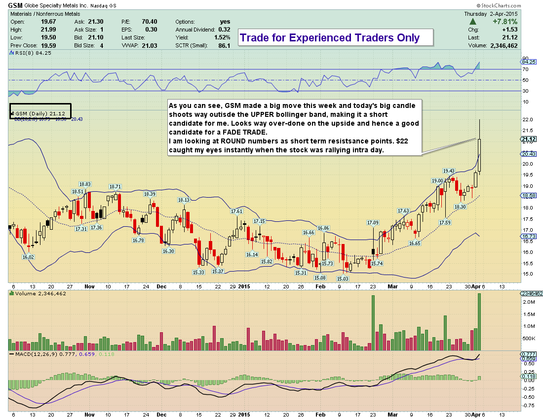 Art Of Trading: Anatomy of a Parabolic Short: Day Trading Technique
