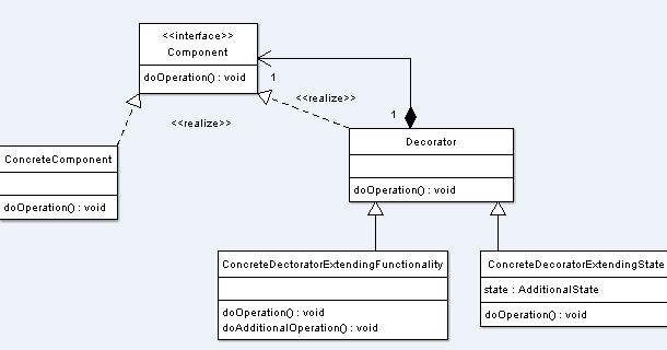 Decorator design pattern for beginners.