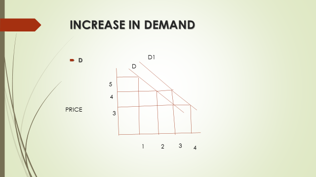 ECONOMICS,COMMERCE AND MANAGEMENT: CHANGE IN DEMAND