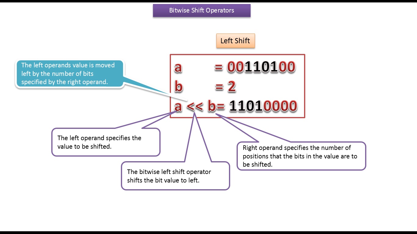 Java Ee Java Tutorial Java Bitwise Left Right And Shift Operators 1821