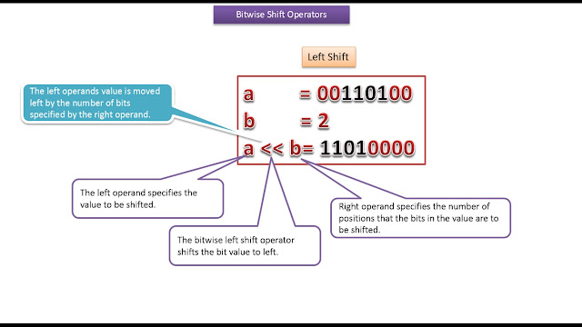 Java Ee Java Tutorial Java Bitwise Left Right And Shift