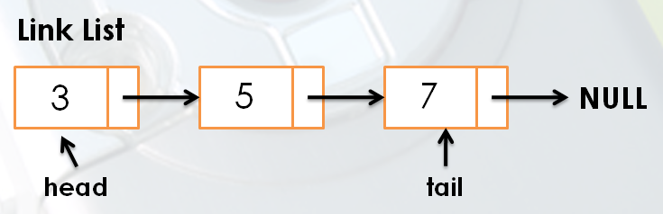 Single Linked List pada Java - Blog Muhamad AkhToriq