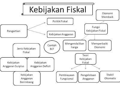 Ekonomi123.com : Tentang Kebijakan Fiskal