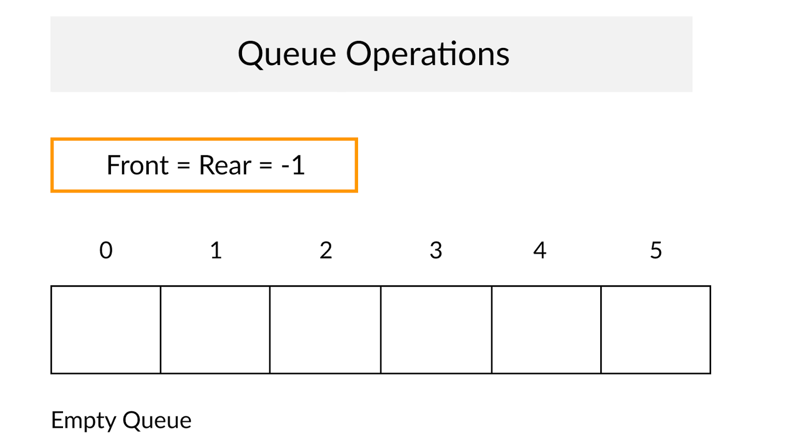 Queue using pointers.