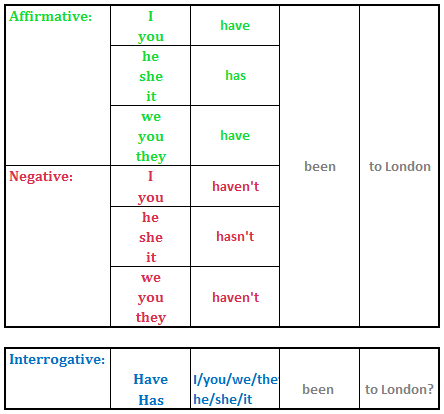 Aprende inglés very well: Tiempos verbales: Presente perfecto (Present ...
