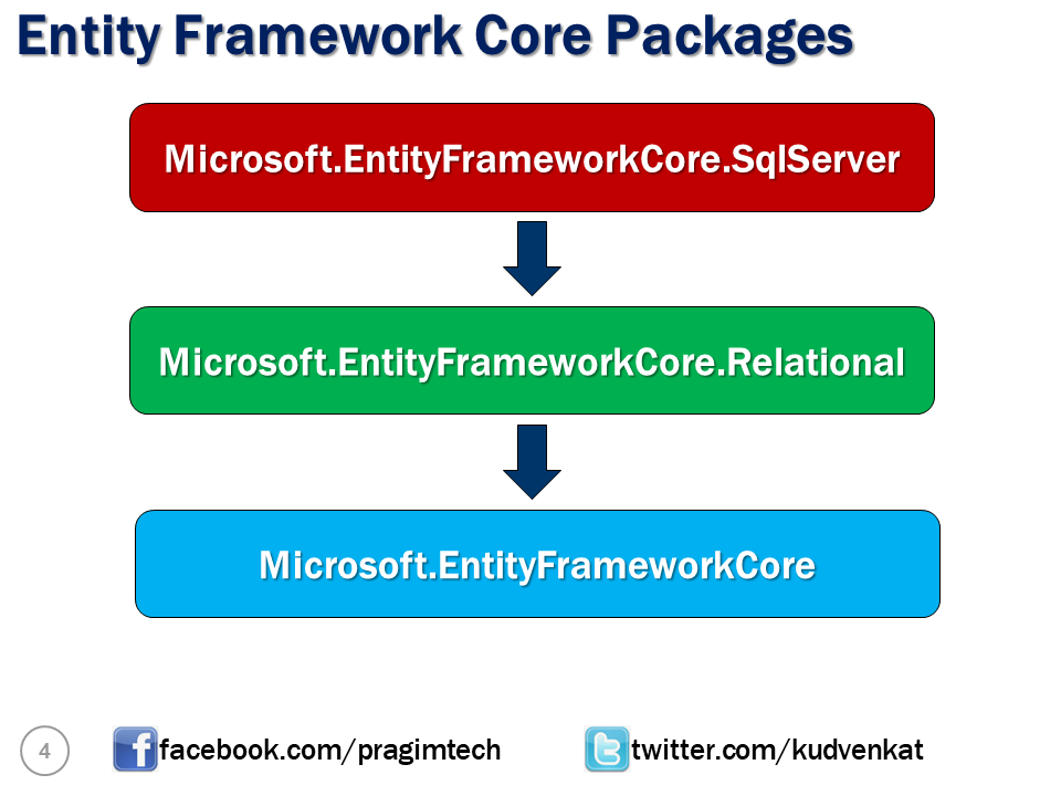 Sql server, .net and c# video tutorial: Install entity framework core ...