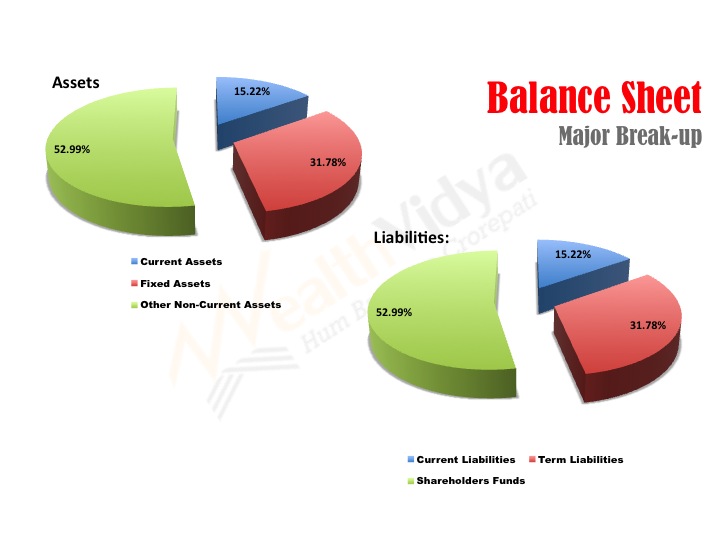 Wealth Vidya Learn Wealth Creation Through Value Investing What Is A Balance Sheet wealth-vidya-learn-wealth-creation-through-value-investing-what-is-a-balance-sheet