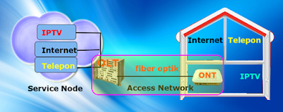 IndiHome - fiber optik atau tembaga ? - Cara Seting ONT