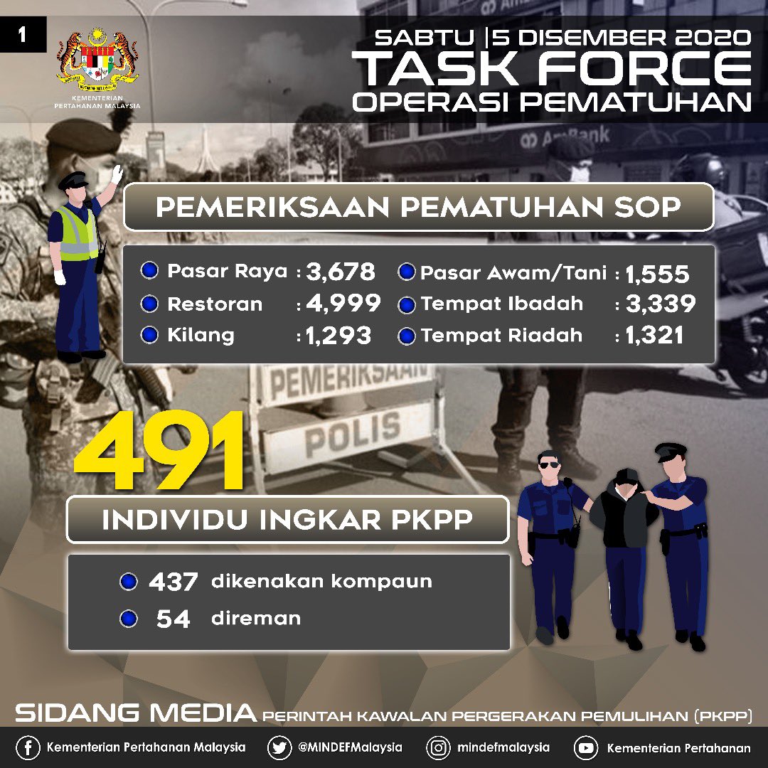PKPB Di Seluruh Wilayah Persekutuan Kuala Lumpur Dilanjutkan Lagi ...