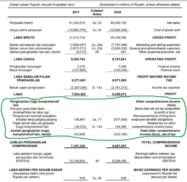 Laporan Laba Rugi dan Penghasilan Komprehensif Lain - Akuntansi Mandiri