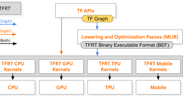 TFRT: A new TensorFlow runtime — The TensorFlow Blog