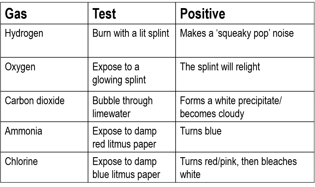 Beccy's Chemistry Revision 2018: Section 2 g) Specfication