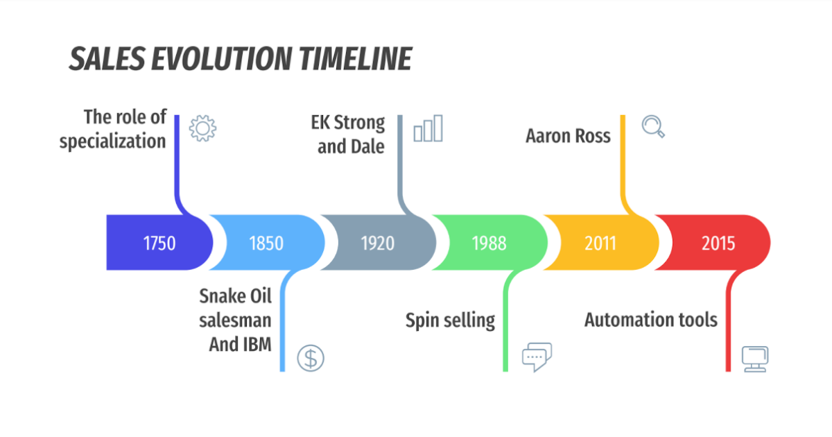 SALES: HISTORICAL FACTS AND TIMELINE ~ A S W O N