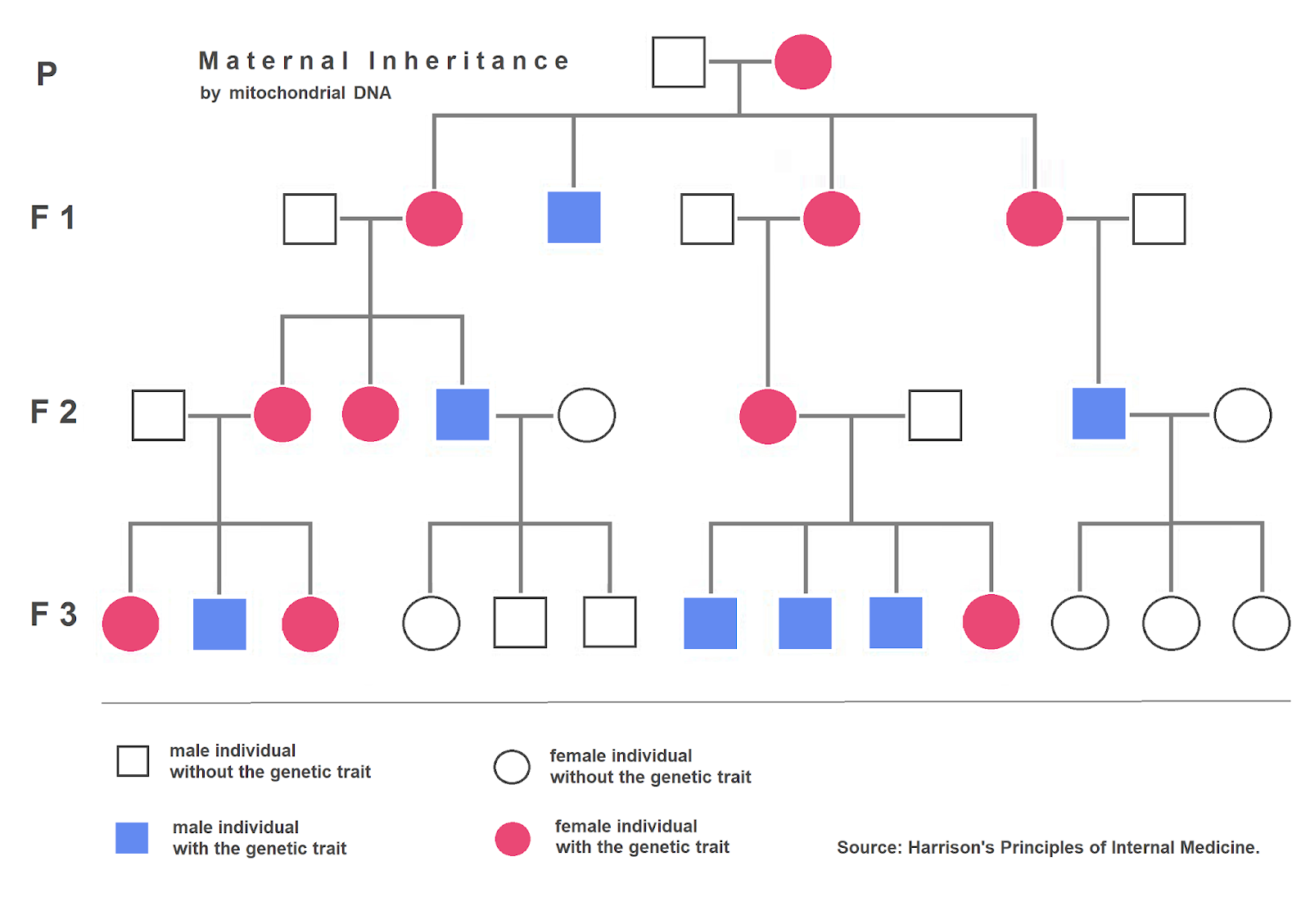 Mode of inheritance of genetic defects