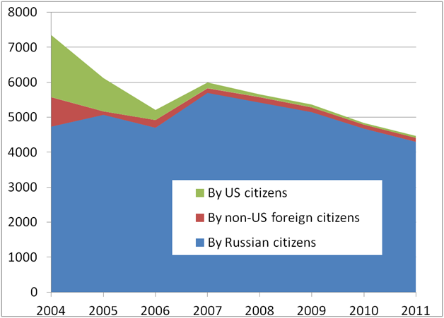 We go to Russia: Graphs and charts and leftover kids