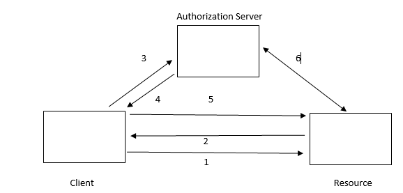 Understanding Azure Active Directory Authentication and Authorization ...