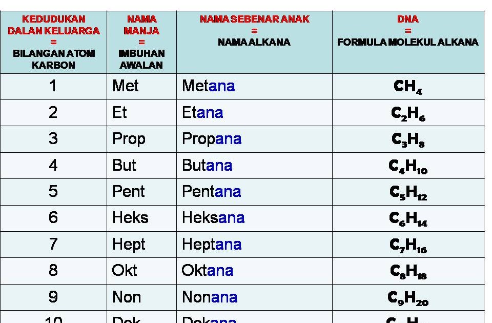 cikgu zai.kimia: ALKANA
