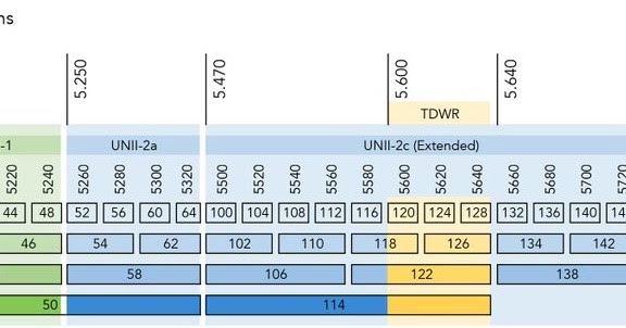 The usage of the UNII-3 band in Belgium & The Netherlands