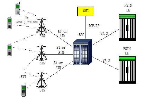 TelecomStudy18 : CDMA WLL SYSTEM IS 95