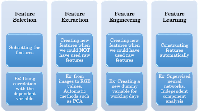 Data Science Simplified: Feature Engineering for Machine Learning