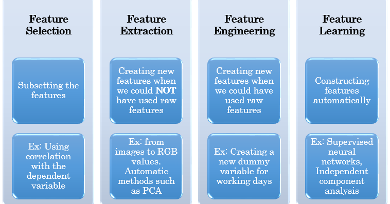 Data Science Simplified Feature Engineering For Machine Learning