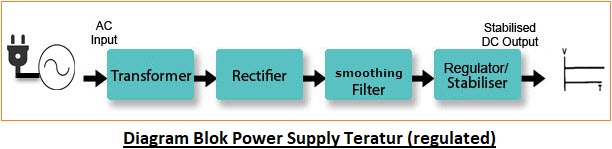 Pengertian Power Supply Unit (Catu Daya) dan Jenis-jenisnya - Belajar ...