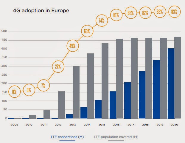 4g Coverage Map Of Europe - Map