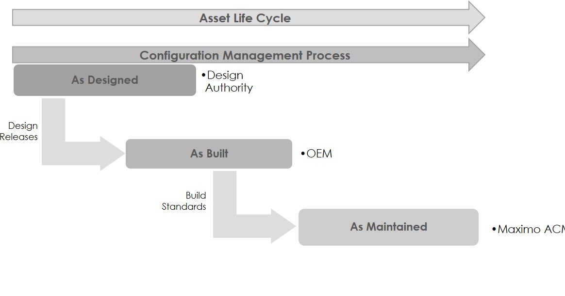 AmatuerMAX: Maximo Asset Configuration Manager - Management of ...