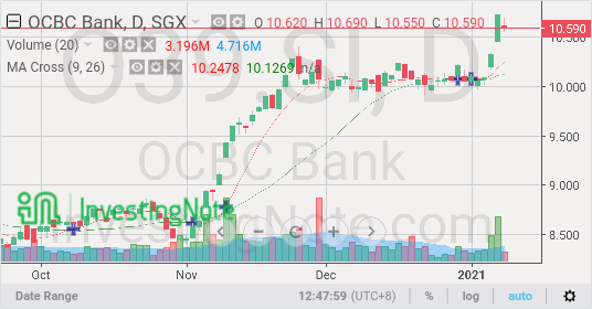 Singapore Shares Information: Ocbc bank