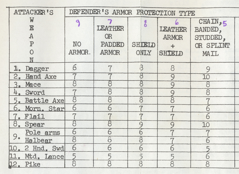 Playing at the World: Armor Class in Chainmail