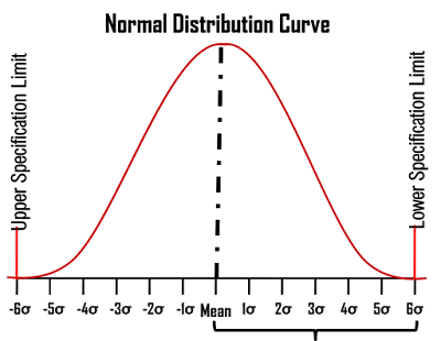 What is Six Sigma? | Concepts | Principles | Examples