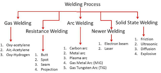 Introduction To Welding Process