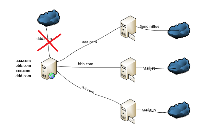 How To Configure Postfix SMTP Relay On CWP CentOS 7 With Relay Provider How To Configure Postfix SMTP Relay On CWP CentOS 7 With Relay Provider