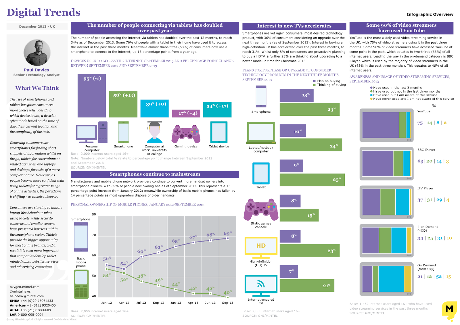 Final Campaign Project: Mintel - Digital Trends