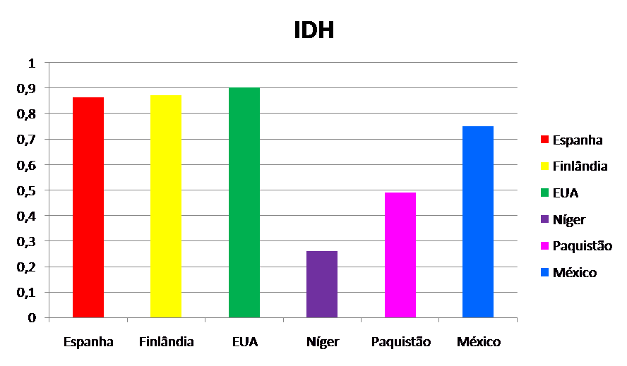 ECONOMIA PARA TODOS: Gráficos de IDH