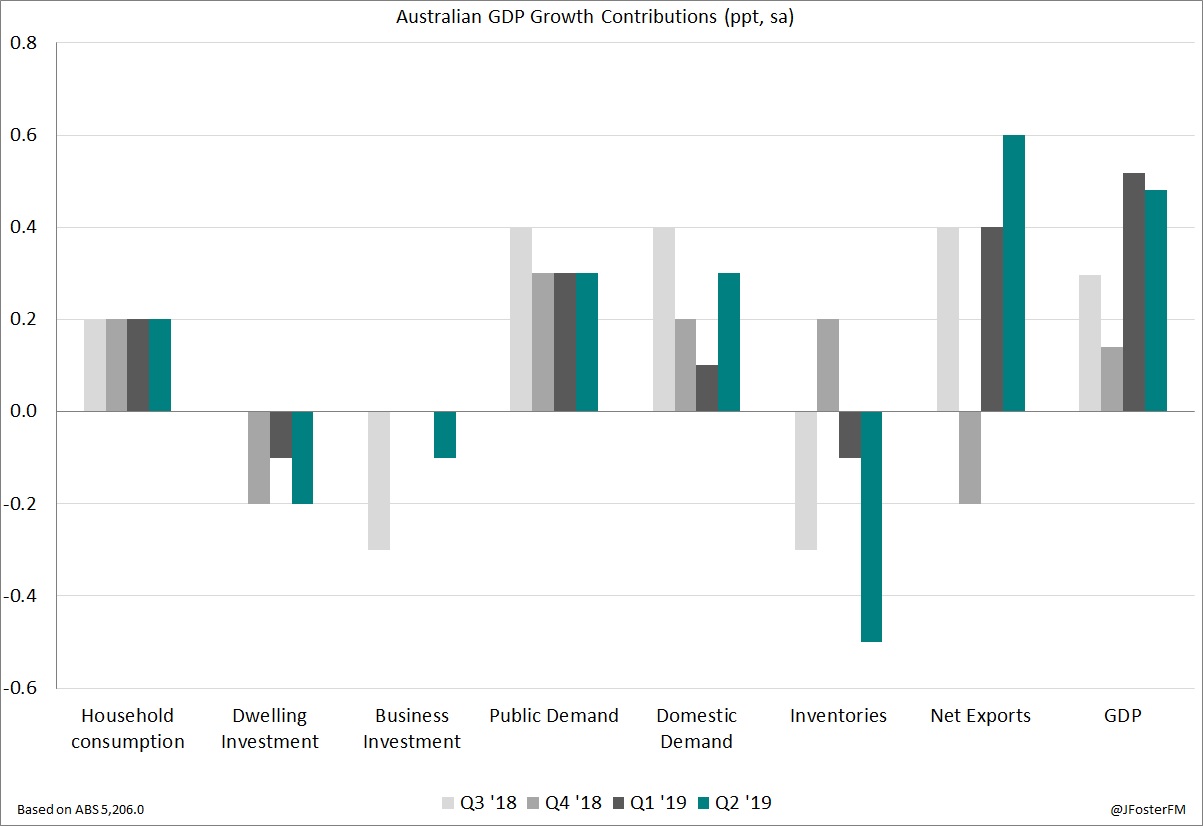 Macro View | James Foster: Macro (Re)view (6/9) | Australian GDP growth ...