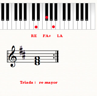 Música y piano. Todo sobre música.: Re mayor. Gráfico