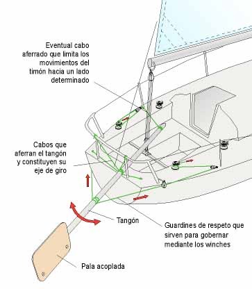 Navegación Costera: El timon de fortuna.