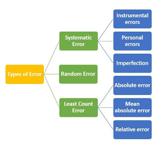 Types of Errors In Measurement Definition