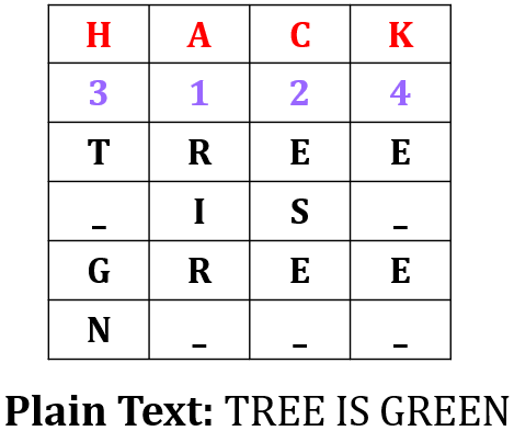 Chirag's Blog: Columnar Transposition Cipher in network security ...