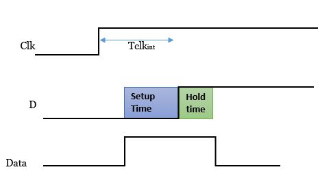 STA -III Global setup and hold time. Can setup and hold time of FF be ...