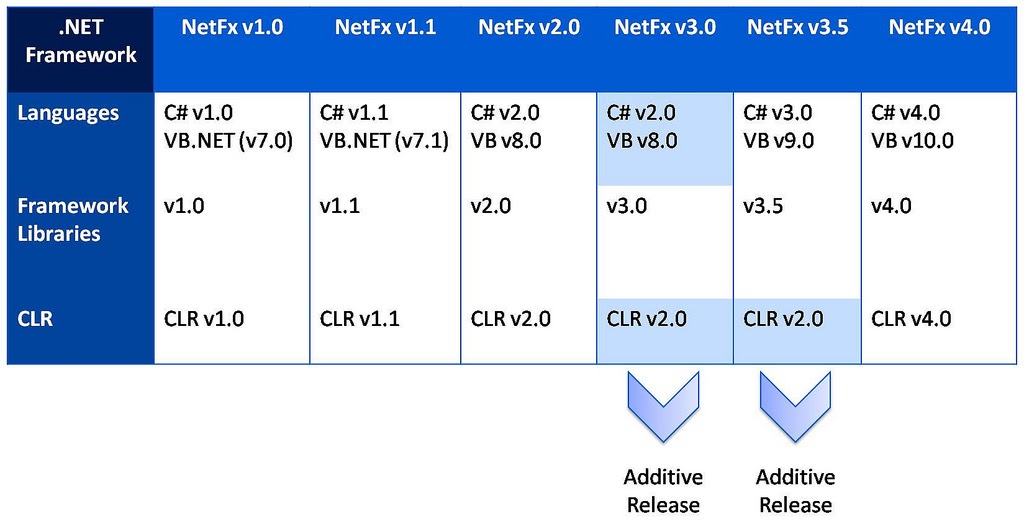 Important Notes: C# Version, CLR version and the .NET Framework Version