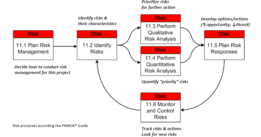 Notes: PMBOK - Risk Management Process