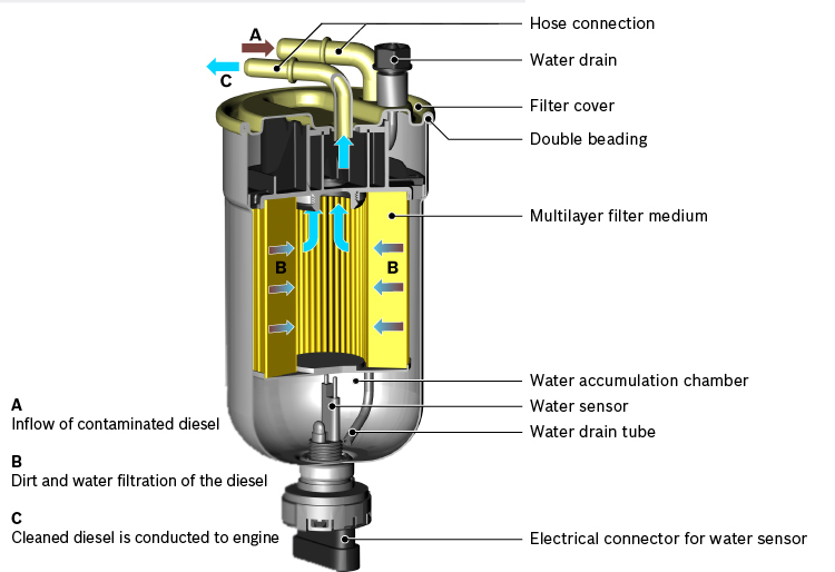 Diesel Filter - MechanicsTips