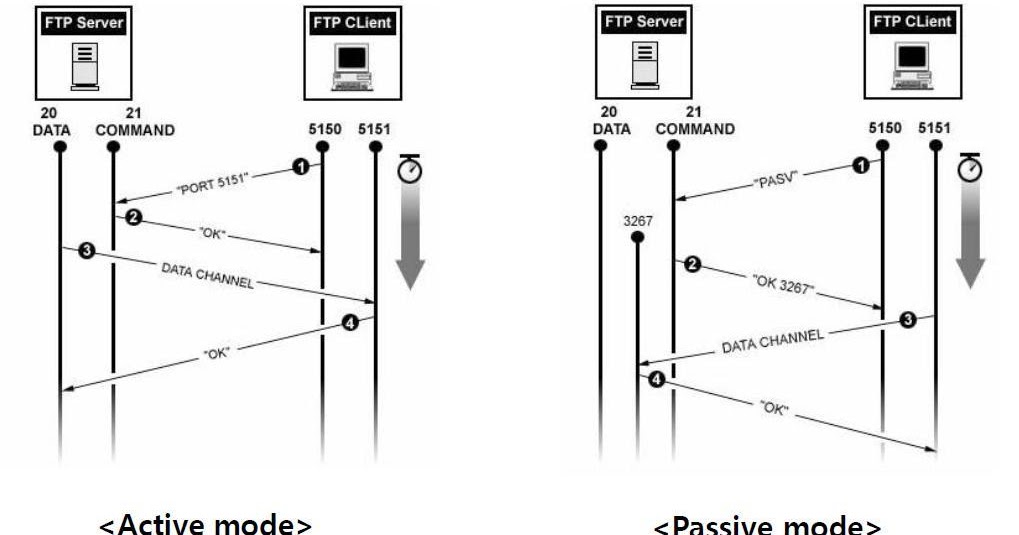 FTP Active Mode Passive Mode FTP Active Mode Passive Mode