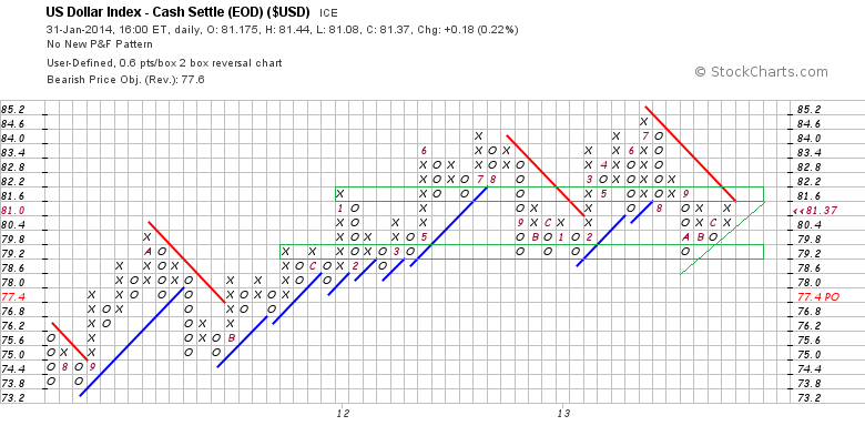 US Dollar: Ascending Triangle Forming | Investing.com